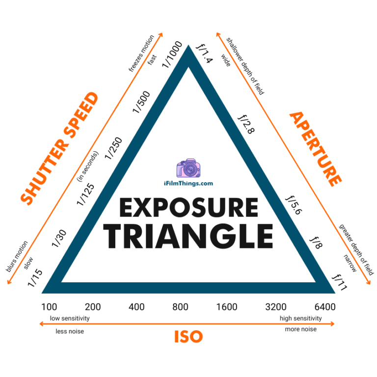 The Exposure Triangle in Photography: A Beginners Guide
